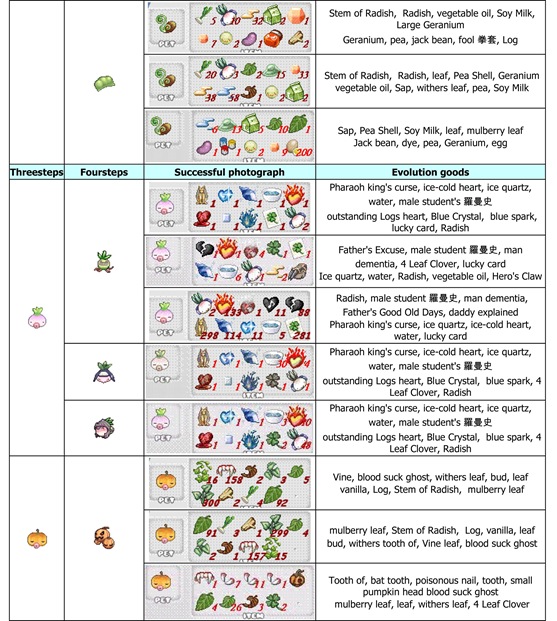 Pet : มาดูตาราง Evolution Pet เทพๆ [Seed]